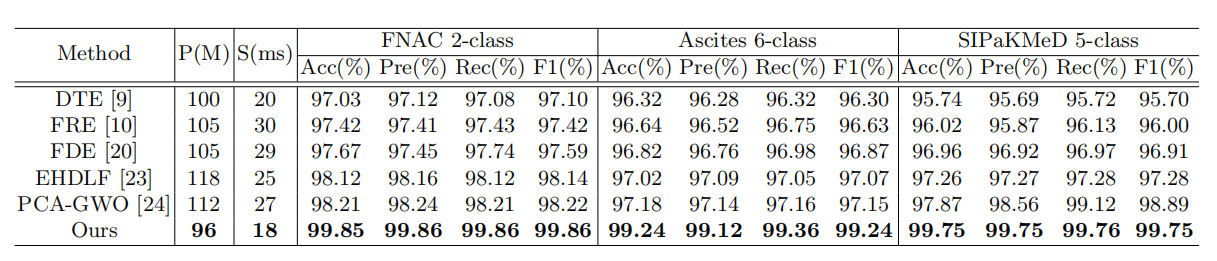 A Purified Stacking Ensemble Framework For Cytology Classification Junzhou Chen