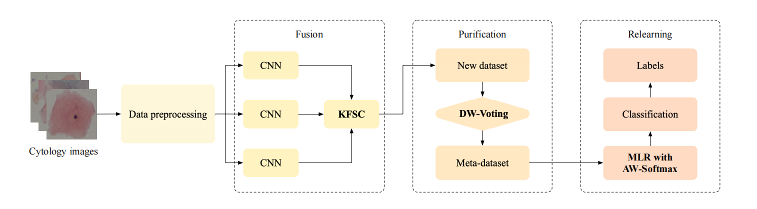 A Purified Stacking Ensemble Framework for Cytology Classification ... A Purified Stacking Ensemble Framework for Cytology Classification ...